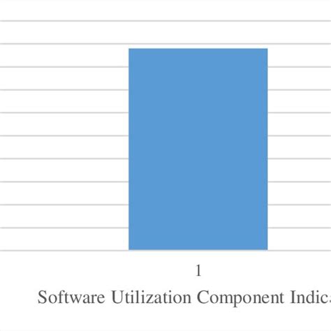 Software Utilization Validation Results Download Scientific Diagram
