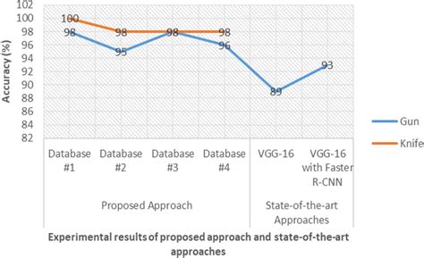 Accuracy Of Proposed Approach For Various Databases And Download