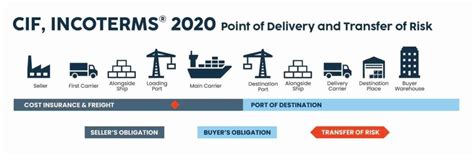 Incoterm Cif Cost Insurance And Freight 2020 ¿qué Es Y Cuándo