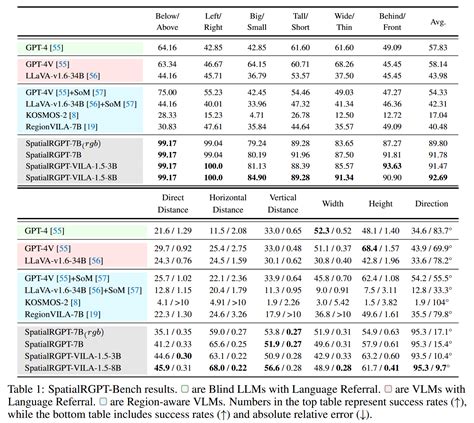 论文学习 SpatialRGPT视觉语言模型中落地空间推理 碎碎念的博客