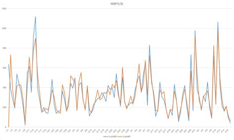 预测算法 holt winter季节性指数平滑法 附java代码 阿里云开发者社区