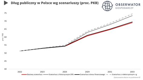 Zadłużenie Polski wzrośnie do 69 proc PKB w ciągu dekady