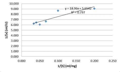 Double Reciprocal Plot Lineweaver Burkplot For Enzyme Produced By B