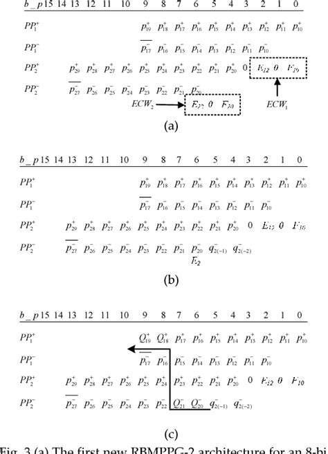 figure 10 from a modified partial product generator for redundant