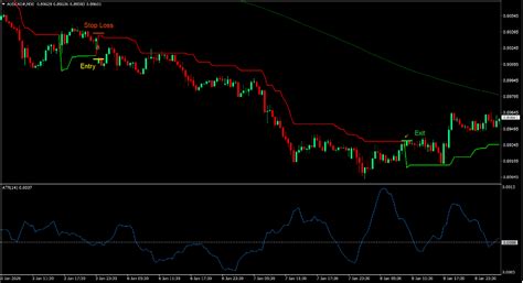 Supertrend Basic Forex Trading Strategy