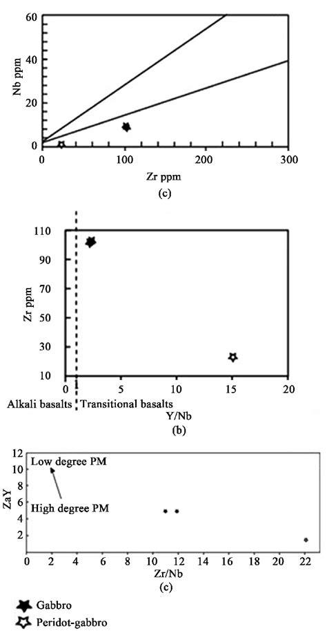 A Nb Versus Zr Plot Diagram Showing That Gabbro And Peridotgabbro