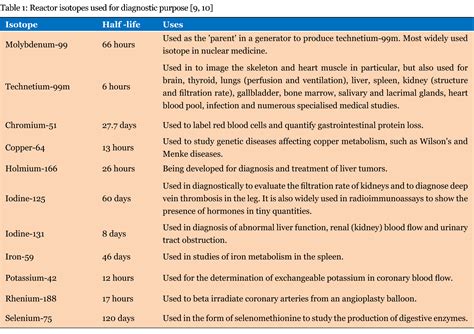 👍 Radioactive Elements Used In Medicine A List Of Radioactive Elements