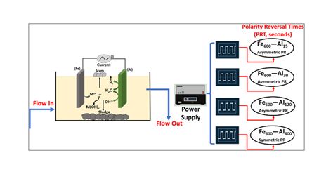 Electrocoagulation Using A Hybrid Combination Of Iron And Aluminum