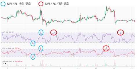 Mfi 지표 정의부터 매매방법 Rsi 지표와 차이점 Sh Finance