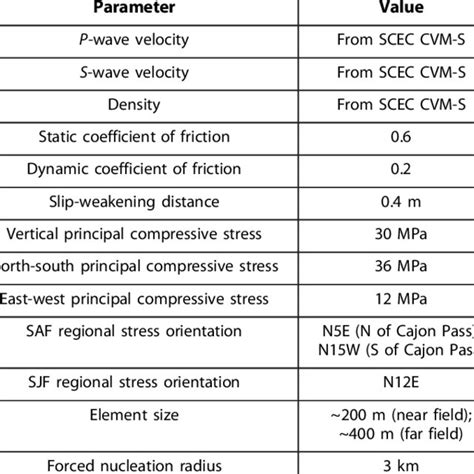 Finite Element Mesh For Dynamic Earthquake Rupture Models Map View Of