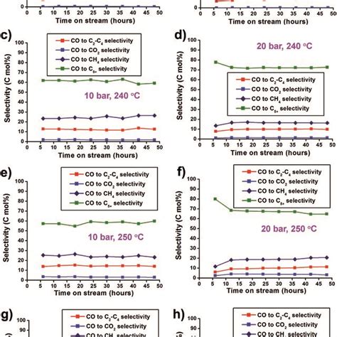 Ah Co2 And Hydrocarbon Selectivity Graphs Of Coal2o3 Nanocatalyst