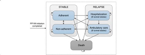 Markov Model Simulating The Disease Outcomes Download Scientific Diagram