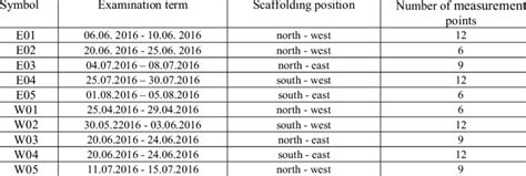 Scaffolding Numbers With Basic Measurements Information Download Table