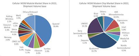 Cellular Iot Module Market Update Iot Business News