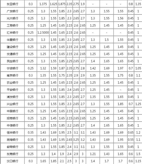 2023年银行活期存款利率是多少（一览）