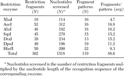 Summary Of The Numbers Of Restriction Fragments And Fragment Patterns Download Table