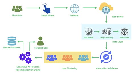 Product Recommendation Systems With Generative Ai Models