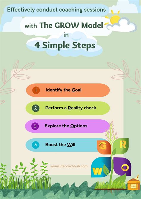 The Grow Model Worksheet For Life Coaches Downloadable Pdf Life