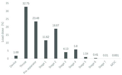In Vitro Lung Deposition Rate Of The Cepharanthine Dry Powder Inhaler Download Scientific Diagram