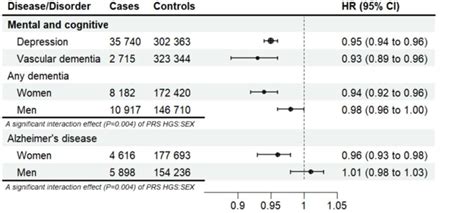 Prs Hgs As A Predictor Of Mental And Cognitive Disorders Multivariable