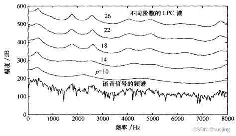 语音的参数分析——线性预测分析变截面声管 Csdn博客