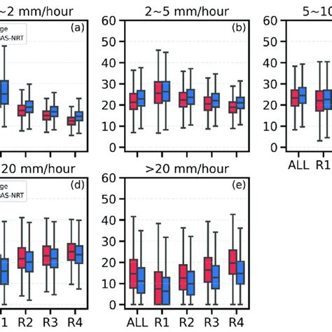 Relative Contribution Of Precipitation Occurring In Different Hourly Download Scientific