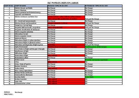 Isc Physics Syllabus 2025 Chapter No Chapter Name Reduced Topics In