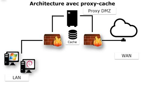 Serveur Proxy SQUID Formatux