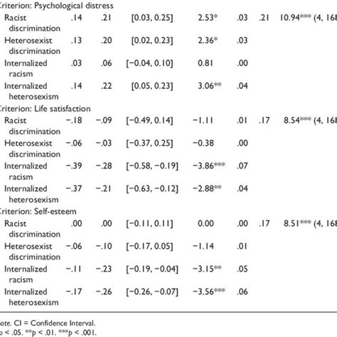 Additive Relations Of Predictors With Mental Health Indicators
