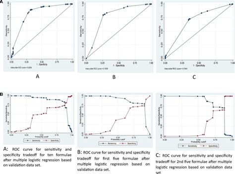 A Roc Curve For Ten A First Five B And Nd Five C New