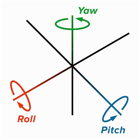 Roll Pitch Yaw オイラー角に対応する 3 つの回転角度 プレミアムベクター