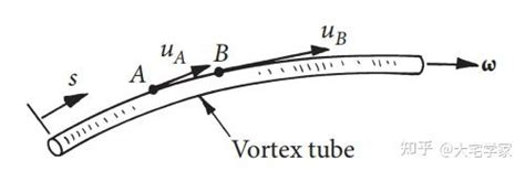 32涡度动力学——涡度方程 知乎