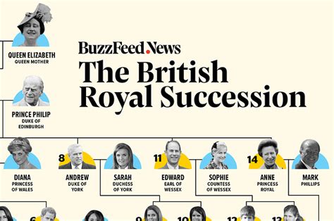 British Monarchy Hierarchy Chart A Visual Reference Of Charts Chart