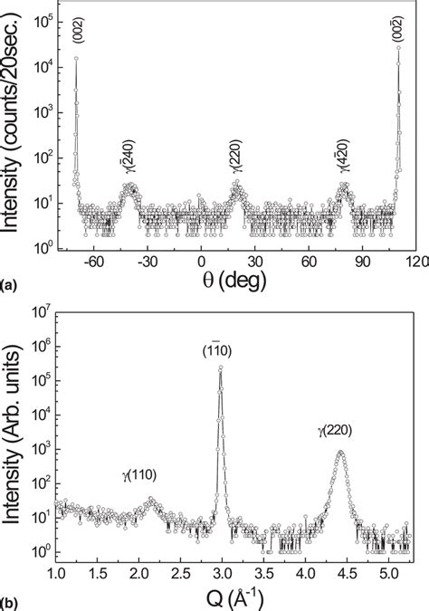 a diffracted intensity as a function of the in plane rotation angle