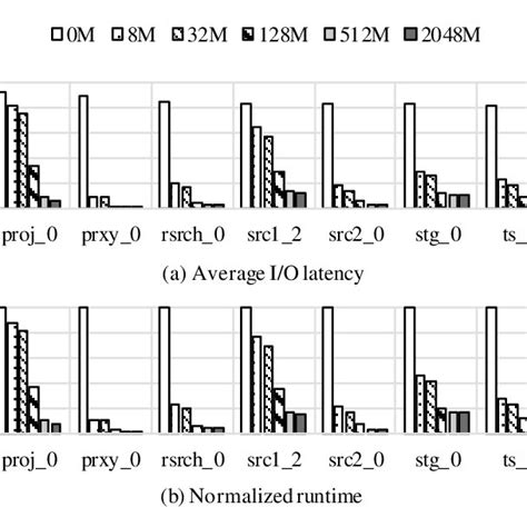 hit ratio of the fwb scheme as a function of hmb sizes download