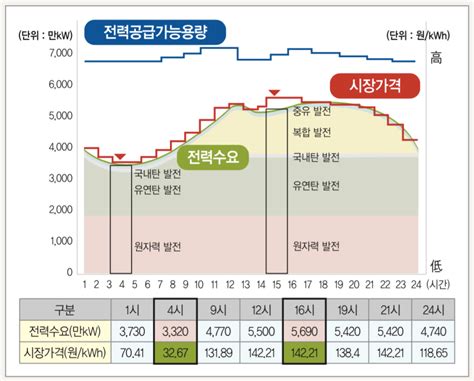 전력시장에 대한 이해 1 전력시장의 주요 특징 전력도 일반재화와 마찬가지로 상호거래를 한다 “전력거래소” 라는 By
