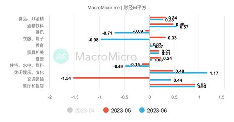 欧元区 消费者物价指数hicp 欧洲 物价 图组 Macromicro 财经m平方