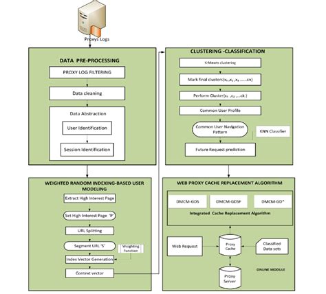 overall working model for the web proxy caching based on data mining