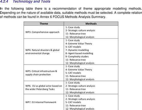Modelling Process Description Table Download Scientific Diagram