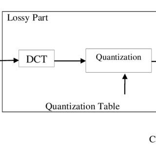 JPEG Compression Download Scientific Diagram