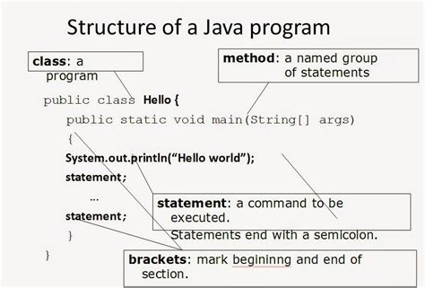 Method Structure Diagrams Java Java Structure Program Basic