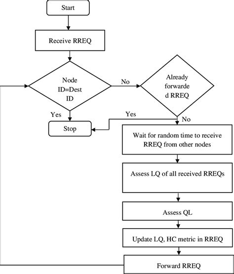 flowchart of optimal route selection download scientific diagram