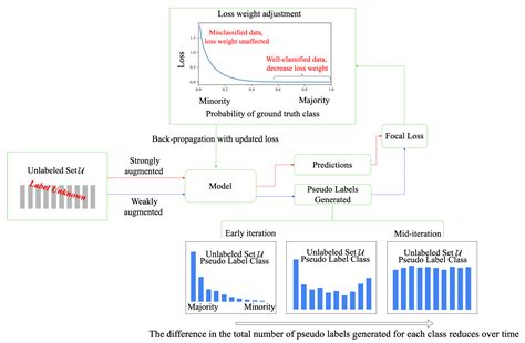 Focalmatch Mitigating Class Imbalance Of Pseudo Labels In Semi