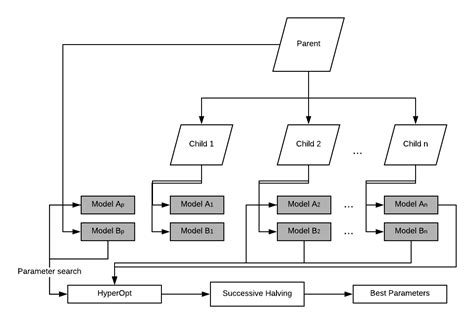 A Multi Phase Approach For Product Hierarchy Forecasting In Supply