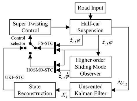 comparative control diagram of three considered algorithms with