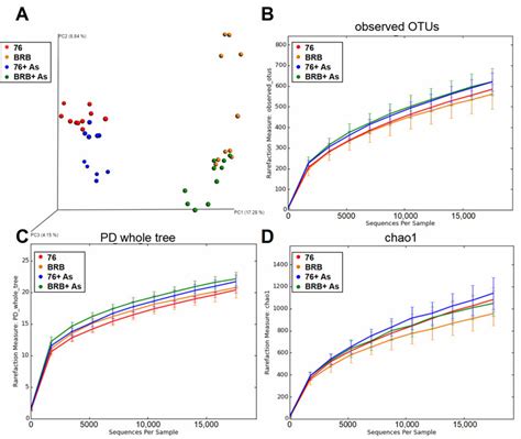 Pcoa And Alpha Rarefaction Analysis A 3d Pcoa Plot Of Gut Microbial