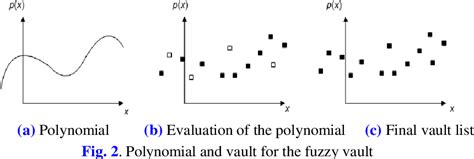 Figure 2 From Parallel Processing Of The Fuzzy Fingerprint Vault Based