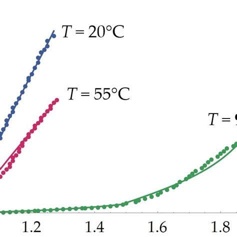 Theoretical Continuous Lines Vs Experimental Dots Reproduced From