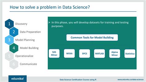 Data Science For Beginners Who Is A Data Scientist Data Science Tutorial Using R Edureka