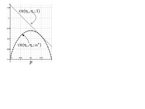 comparison between the cross entropy of the logistic loss α 1 and